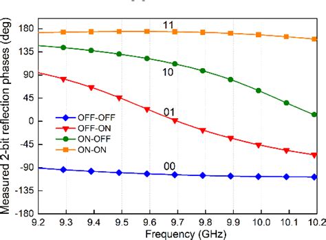 Figure 13 From Dynamically Realizing Arbitrary Multi Bit Programmable Phases Using A 2 Bit Time