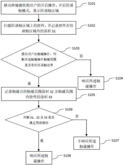 一种触摸屏边缘防误触方法系统及移动终端与流程
