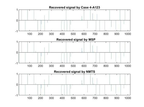 the recovered signal by table 4 case 4 with m 40 in algorithm 2 1