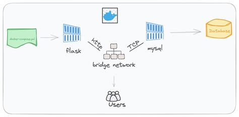 Two Tier Architecture With Flask And Mysql In Docker By Thnn Devopsdev