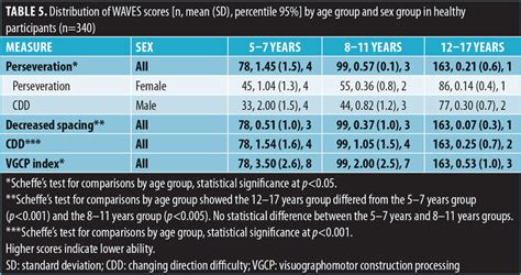 Waves A Novel Test To Evaluate Visuospatial Construction Ability In A School Aged Population