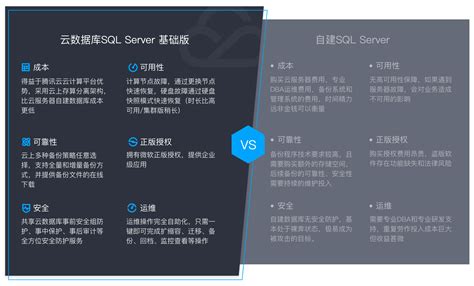 腾讯云数据库sql server基础版发布，价格为自建数据库二十分之一 techweb