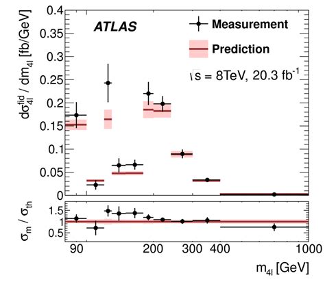 The Measured Differential Cross Sections Distributions Represented By Download Scientific