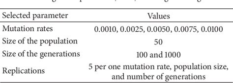 Table 1 From Machine Learning Based Parameter Tuned Genetic Algorithm For Energy Minimizing