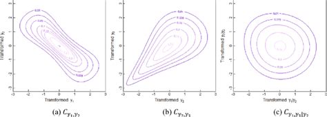 Contours Of Three Bivariate Copulas Download Scientific Diagram