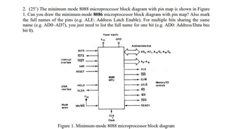 2 25 The Minimum Mode 8088 Microprocessor Block