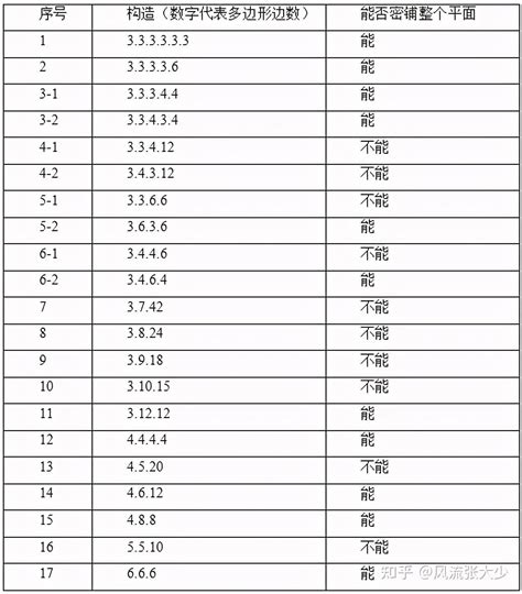 密铺贴砖的艺术2万象之始正多边形的密铺 知乎