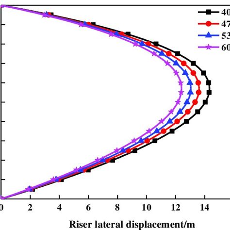 Pdf Nonlinear Quasi Static Analysis Of Ultra Deep Water Top Tension Riser