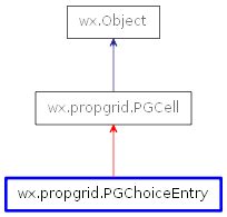 Wx Propgrid Pgchoiceentry Wxpython Phoenix Documentation