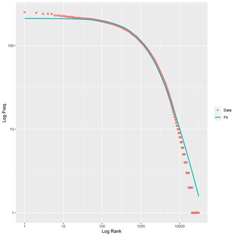 Graphical Representation Of The Best Fit Curve According To Formula