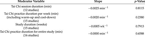 Summary Of Meta Regression Analysis Examining Moderator Variables That Download Scientific