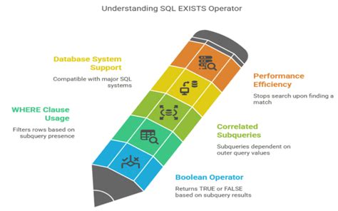 How To Use Sql Exists Statement