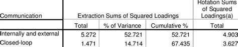 17 Communication Total Variance Explained Download Table