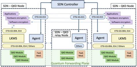 Madqci A Heterogeneous And Scalable Sdn Qkd Network Deployed In Production Facilities Npj