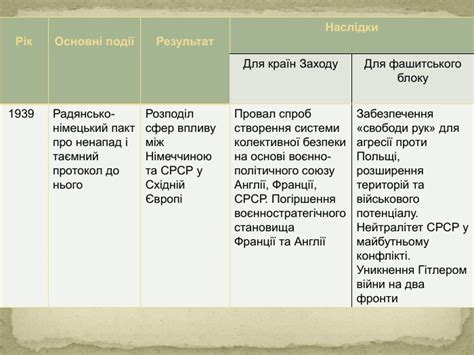 Презентація Передумови Другої світової війни