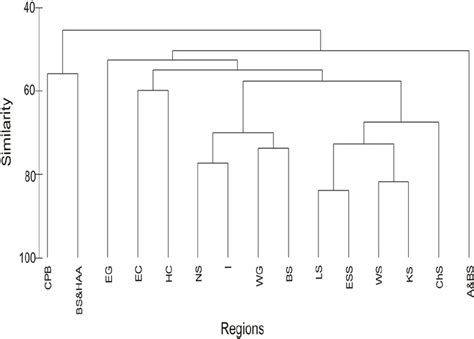 Dendrogram Resulting From Cluster Analysis Of The Bray — Curtis