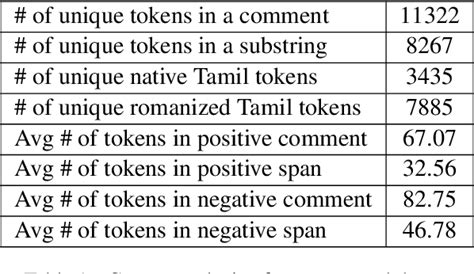 Table From Span Extraction Aided Improved Code Mixed Sentiment Classification Semantic Scholar