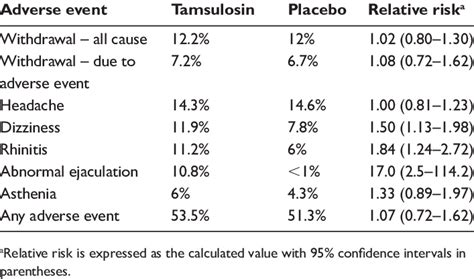 Adverse Event Profi Le Summarized From Multiple Ran Domized Controlled Download Scientific