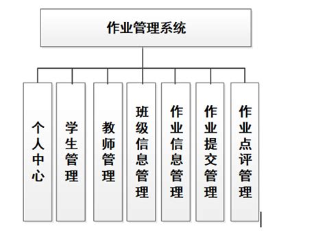 基于javaspringbootvue前后端分离作业管理系统设计实现springboot Vue 作业管理系统 Csdn博客