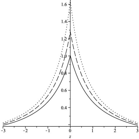 The Shape Of The Scalar Field Zero Mode ¯ χ 0 For B 2 3 C 1 And α