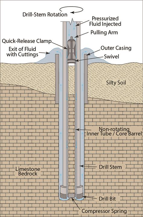 Core Drill Nt At Gabriel Higgins Blog
