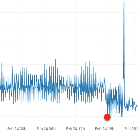 CPU Utilization Percent For An Amazon EC Instance A Change To The Download Scientific