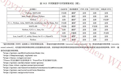 tensorflow、mxnet、keras如何取舍？ 常用深度学习框架对比 深度学习 炼数成金 dataguru专业数据分析社区