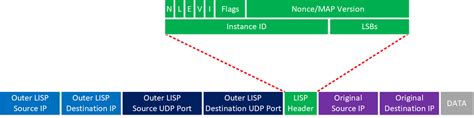 Cisco Locator Id Separation Protocol Lisp