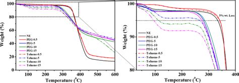 Tga Plot For The Peg And Toluene System With Variation In Their Content Download Scientific