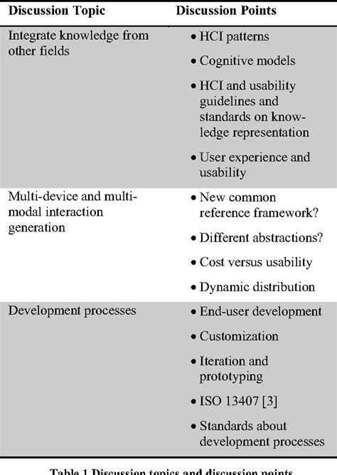 Table 1 From Mddaui 2010 Workshop Report Model Driven Development User
