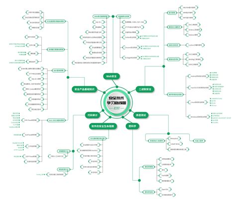 超全web渗透测试思维导图 完整的web渗透测试思维导图 Csdn博客