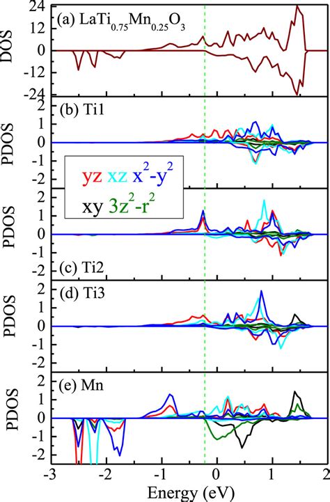 Total Dos Of Lati0 75mn0 25o3 A And Pdos For B Ti1 C Ti2 D