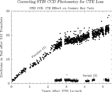figure 2 from correcting stis ccd photometry for cte loss 1 semantic scholar