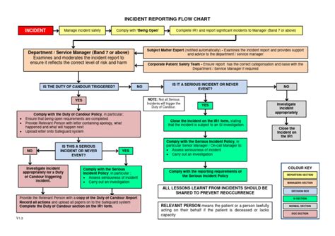 Incident Reporting Flowchart Pdf Incident Reporting Flowchart Pdf