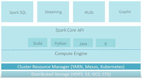 Data Engineering Spark 개요 및 구조 Hangils Note