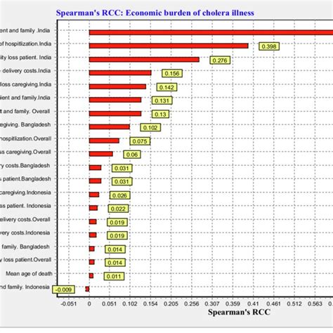 Tornado Plots Showing Spearmans Rank Correlation Coefficient Between Download Scientific