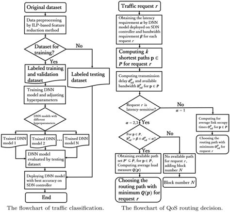 The Diagram Of Traffic Classification And Routing Decision Download