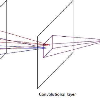 Convolutional Neural Network Basic Architectural Unit From Download Scientific Diagram