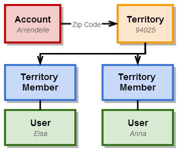 How To Simplify The Most Complex Triggers Salesforce Coding Lessons For The