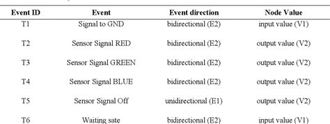 Table 2 From Test Case Generation For Arduino Programming Instructions Using Functional Block