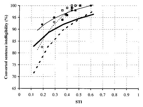 Converted Sentence Intelligibility Of English Filled Symbols And Download Scientific Diagram