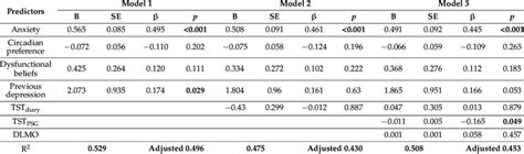 Multiple Regression Analyses Of Associations With Depressive Symptoms