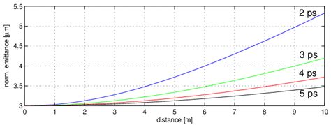 Rms Beam Size And Normalized Emittance Increase For 0 3 µm Bunch