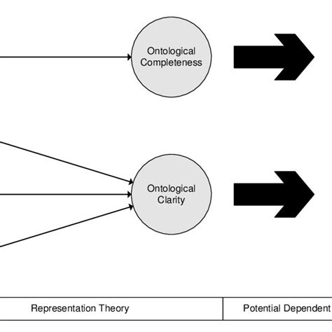 Representation Theory And The Quest For The Dependent Variables