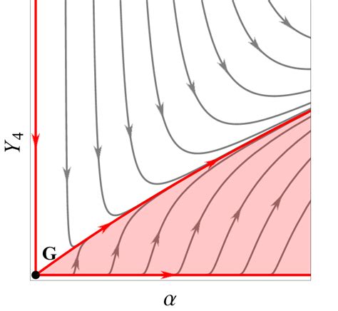 Phase Diagram Of Gauge Yukawa Theories With B 0 And C