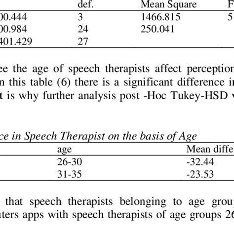One Way Anova Difference Between Mean Scores Of Speech Therapist By