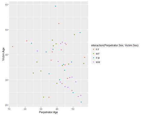 Building A Factor Variable In R Stack Overflow