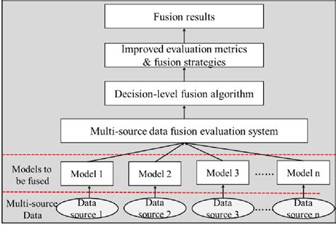 Figure 1 From An Improved Entropy Weighted Topsis Method For Decision Level Fusion Evaluation
