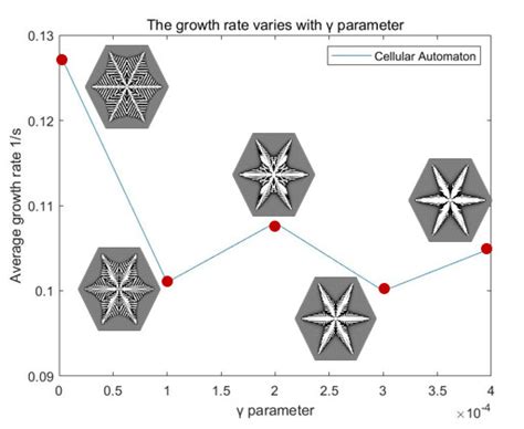The Growth Rate Varies With The Parameter By Ca Download Scientific