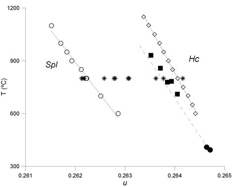 Temperature Experimental Equilibration Temperatures And Download Scientific Diagram